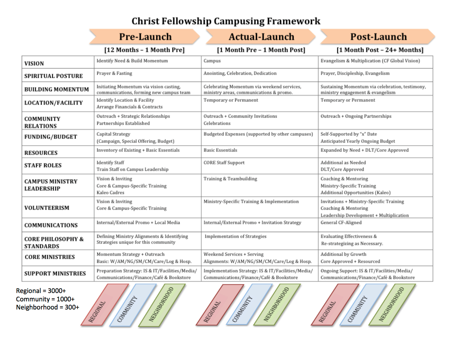 How to Build Your Campus Launch Template | New Churches